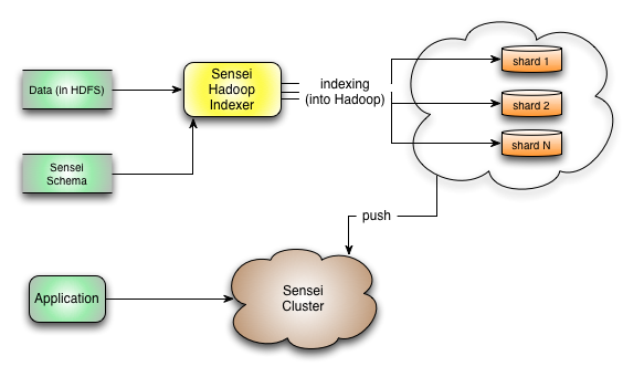 SenseiDB Hadoop Bootstrap
